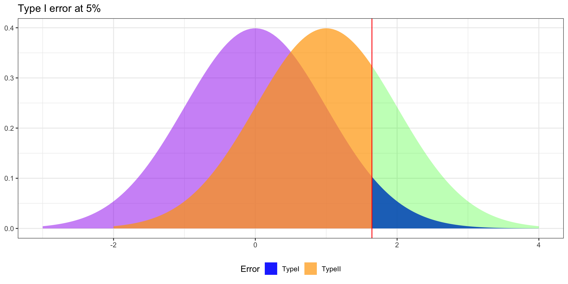 Simulation based sample size